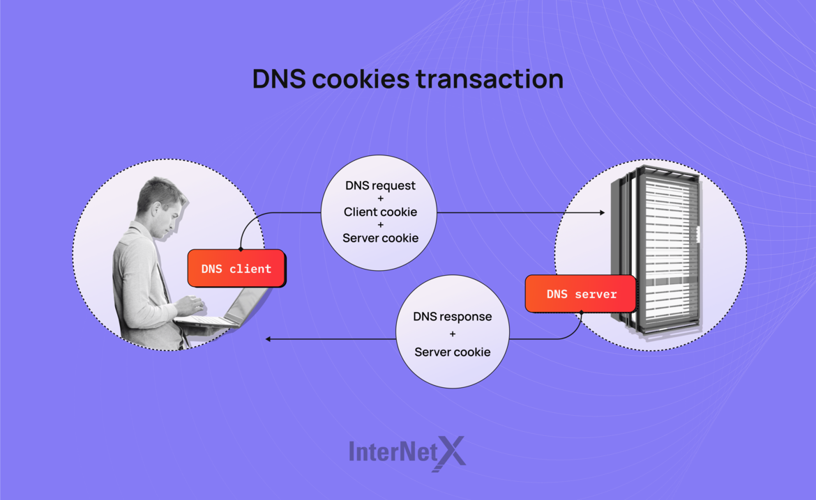 DNS Cookies: The Transaction Mechanism to Protect the Namespace - Digital Responsibility ...